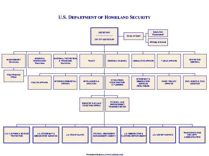 Dhs Organizational Chart 1 PDFSimpli Dhs Organizational Chart 1 PDFSimpli