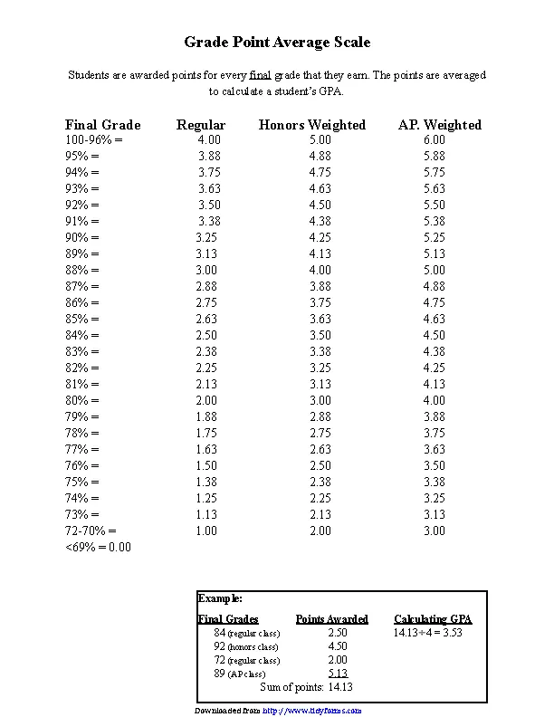 Gpa Chart 2 - PDFSimpli