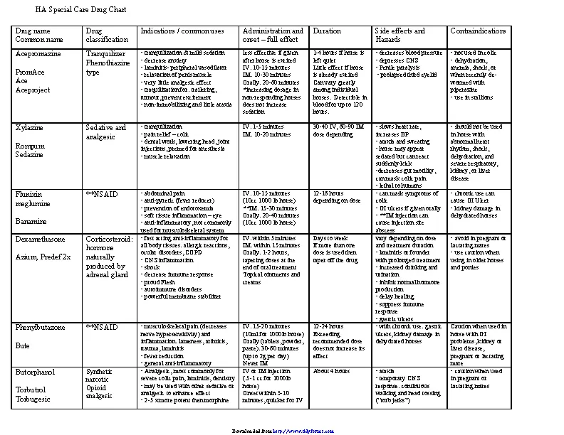 Ha Special Care Drug Chart Updated - PDFSimpli