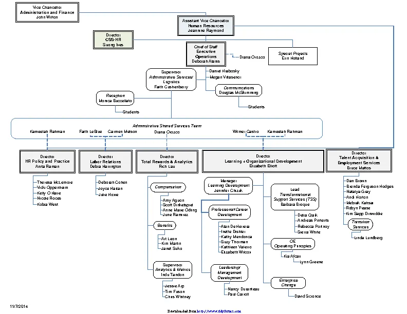 Human Resources Organizational Chart 2 - PDFSimpli