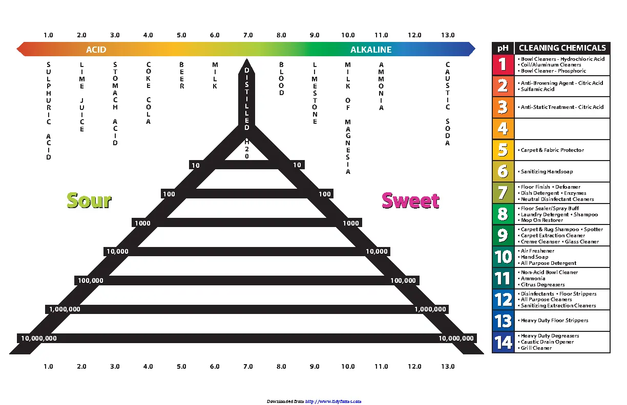 Ph Chart 1 - PDFSimpli