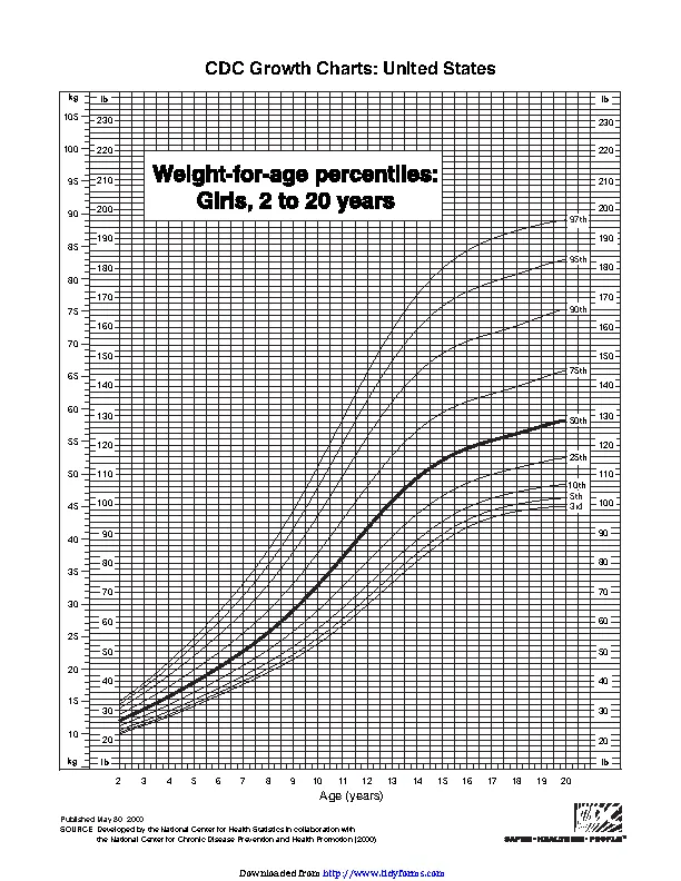 Weight For Age Percentiles Girls 2 To 20 Years - PDFSimpli